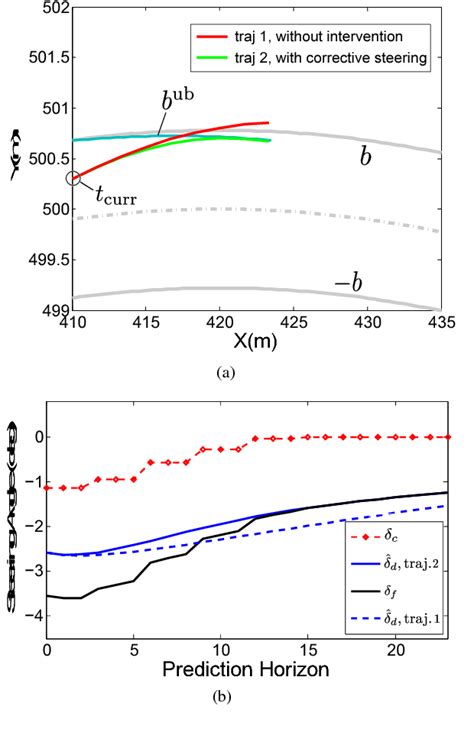 Figure 2 From Stochastic Predictive Control For Lane Keeping Assistance Systems Using A Linear