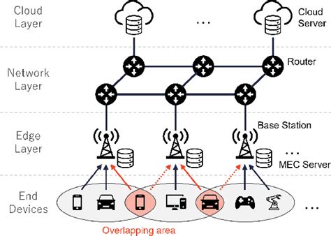 Figure 1 From Cooperative Task Offloading For Multi Access Edge Cloud