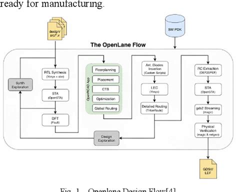 Figure 1 From Rtl To Gdsii Implementation Of Radix 4 Booth Multiplier Using Opensource Eda Tools