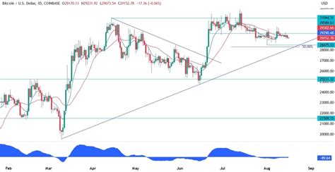 Bitcoin Technical Analysis Awaiting A Catalyst Forexlive