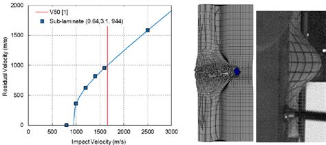 Left Experimental V 50 And Numerical Impact Velocity Vs Residual