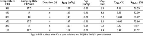Textural Properties Of Catalysts Calcined Under Different Conditions Download Scientific Diagram