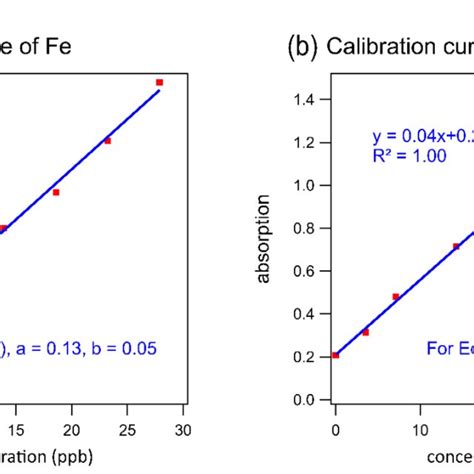 Calibration Curves For A Feii And B Cui Measurement By The Lwcc