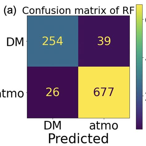 a the confusion matrix of rf b importance score of features where