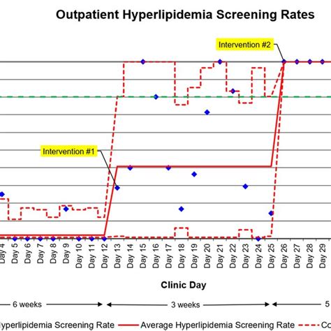 Control Chart Demonstrating Outpatient Hyperlipidemia Screening Rates