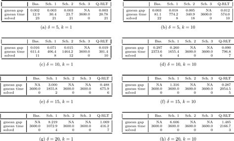Table 1 From Degree Reduction Techniques For Polynomial Optimization Problems Semantic Scholar