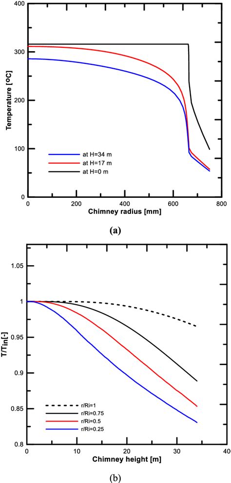 The Temperature Distribution Profiles A A Cross Sectional Plot At