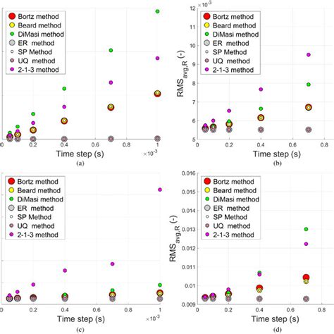 Rmsavgr Error Versus The Ars Data Time Step Δt For The Seven