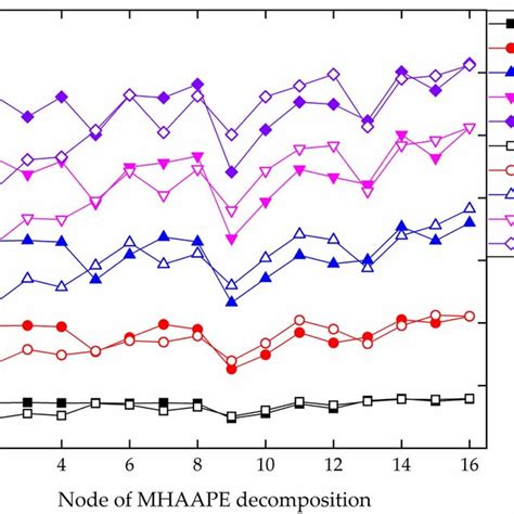 the mhaape of the two random signals under different embedding