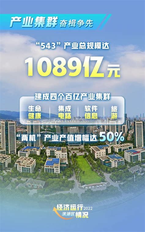 重磅！gdp迈上千亿新台阶澎湃号·政务澎湃新闻 The Paper