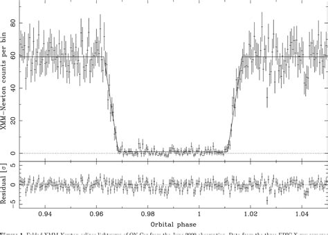 [pdf] The X‐ray Eclipse Of Oy Car Resolved With Xmm Newton X‐ray