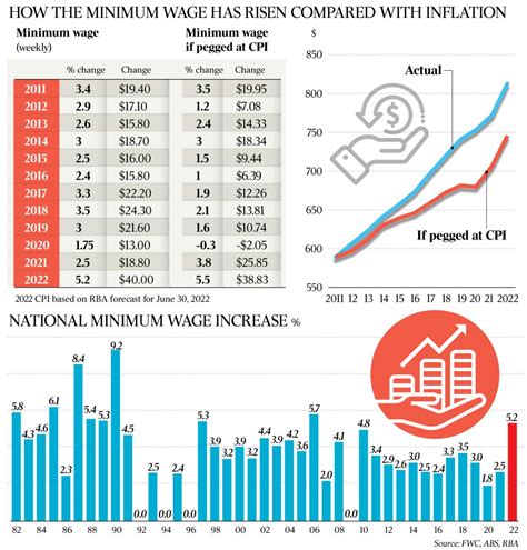 Low Pay Hike To Drive Up Prices The Australian