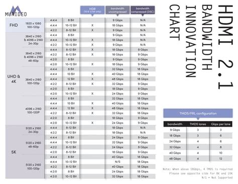 Hdmi 21 Bandwidth Chartpdf