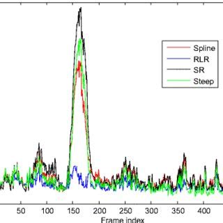 Estimate Curves Of Average Center Error On The Fifth Video Of