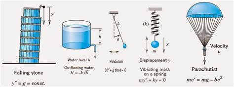 Ithy Unlocking Real World Solutions How Ordinary Differential Equations Shape Our Understanding