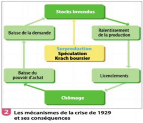 La Crise De 1929 Cartes Quizlet