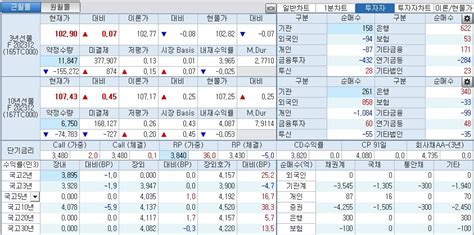 채권 개장 국채선물 10년 40틱 이상 상승안전자산 선호 美금리 하락