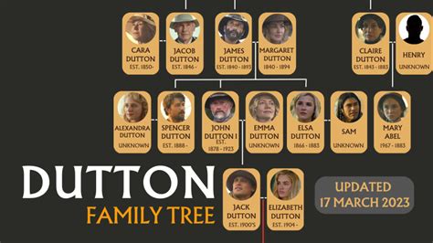 Dutton Family Tree: A Comprehensive Exploration Of The Dutton Legacy