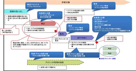 オブジェクト指向技術導入支援 株式会社豆蔵