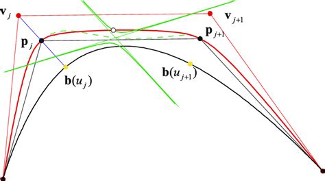 The Interpolating Curve Thick Red The Base Curve Black And The Download Scientific Diagram