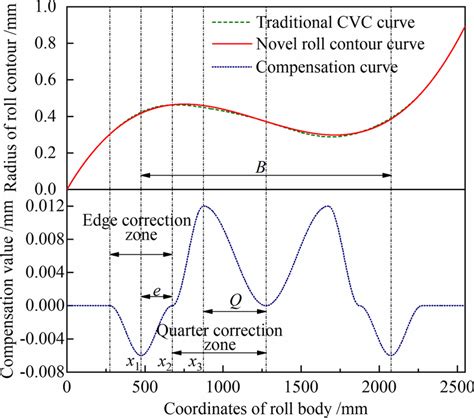 Novel Roll Contour For W Shaped Profile Control Download Scientific