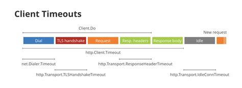 Timeout Awaiting Response Headers During Get Volumes And