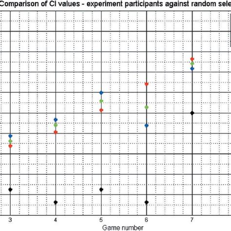 Comparison Of Ci Values Download Scientific Diagram