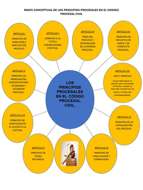 Mapa Conceptual De Los Principios En El Código Procesal Civil Peruano