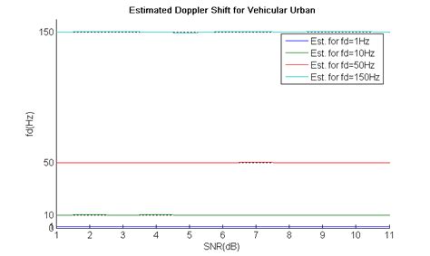 Estimated Doppler Frequency For Vehicular Urban Download Scientific