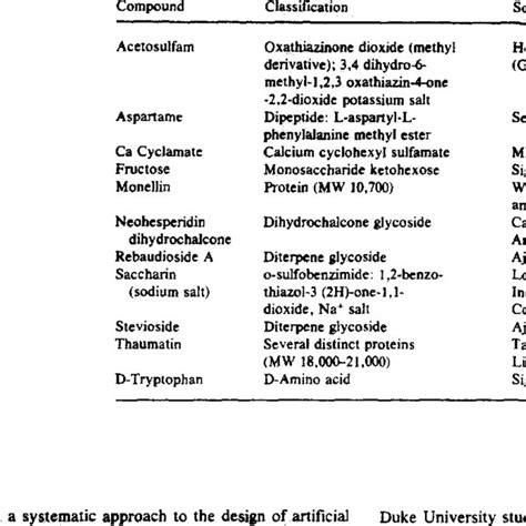 Sweeteners Employed Including Chemical Classifications And Sources