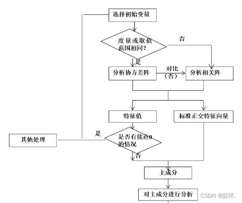 特征选择方法之主成分分析主成分分析法是特征选择法吗 Csdn博客