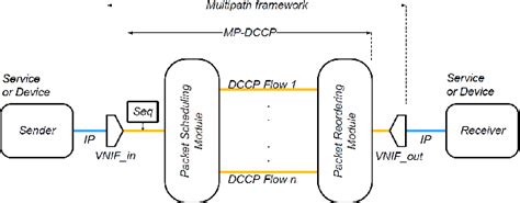 Figure From A Framework For Multiaccess Support For Unreliable Internet Traffic Using