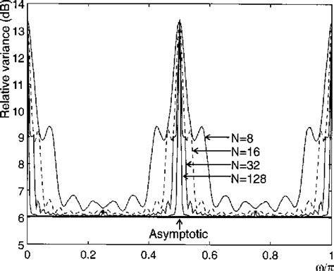 Figure 2 From Effects Of Sampling And Quantization On Single Tone