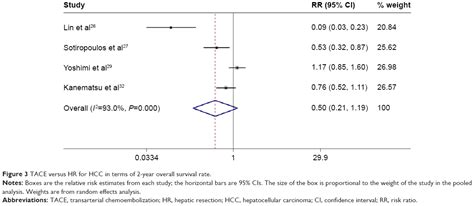 Transarterial Chemoembolization Versus Hepatic Resection In Hepatocell Dddt