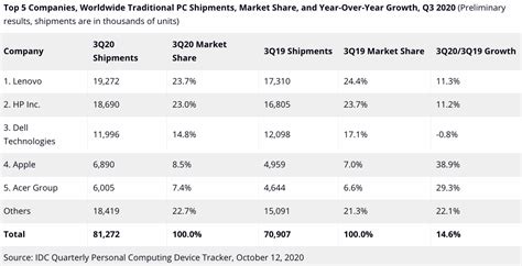 Idc：疫情推动q3全球pc出货量同比增长146凤凰网科技凤凰网