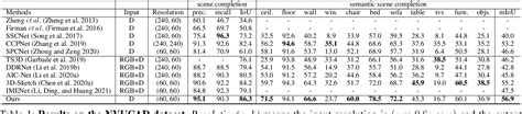 table 1 from not all voxels are equal semantic scene completion from