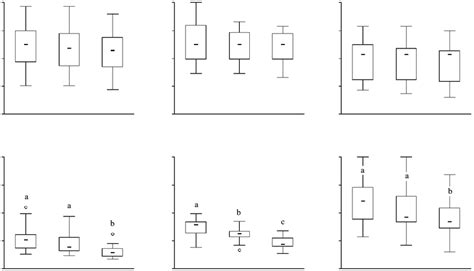 Box And Whisker Plots Of Taxa Richness Abundance Time For Processing