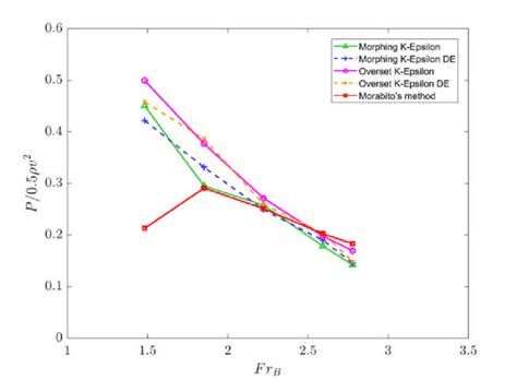 Maximum Pressure Found Using Overset And Morphing Mesh Techniques The