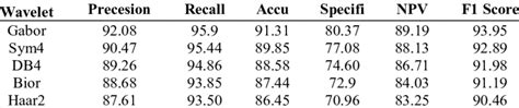 performance analysis of proposed approach with various wavelets