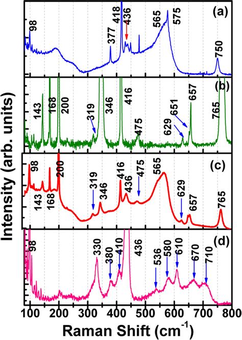 Comparison Of Representative Raman Spectra Of A Ald Coated Zno Film