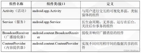 android第一章 android开发基础 了解安卓操作系统和四大组件 csdn博客