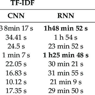 PDF Sentiment Analysis Based On Deep Learning A Comparative Study