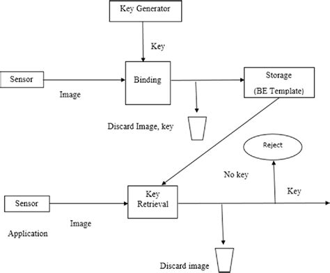 Figure 1 From Biometric Encryption System For Increased Security Semantic Scholar