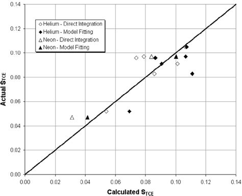 Comparison Of Actual Versus Calculated S TCE Values For The Column