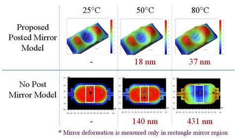 The Comparison Of Measured Thermal Deformations Of The Mirrors Under Download Scientific