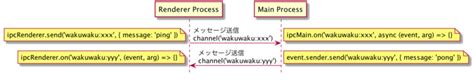 Electron IPCによるプロセス間通信 ipcMain ipcRenderer 設定 わくわくBank