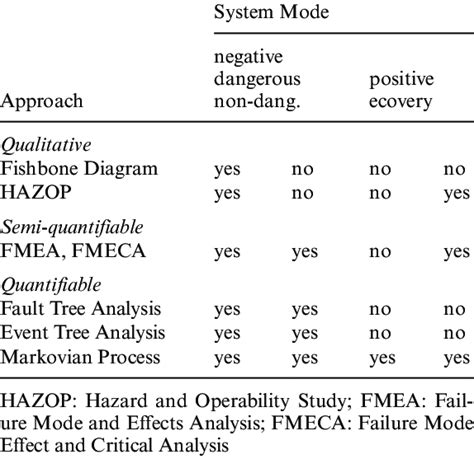 Analysis Of System Modes By Typical Risk Engi Neering Approaches