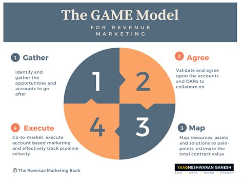 수익 마케팅revenue Marketing이란