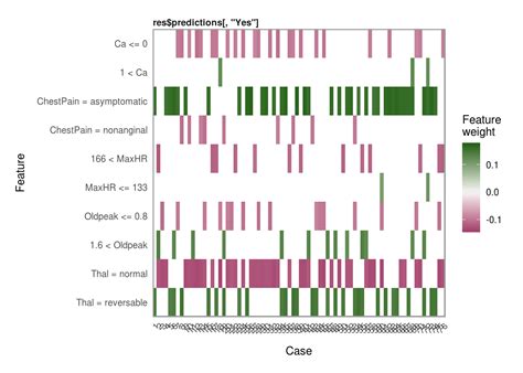 Exploring Models With Lime R Bloggers
