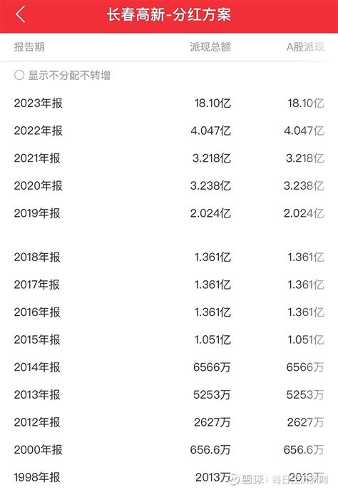 股价闪崩！市值422亿“药茅”回应：不存在st风险！股价跌跌不休，投资者喊话管理层 5月30日，有“药茅”之称的 长春高新 （000661